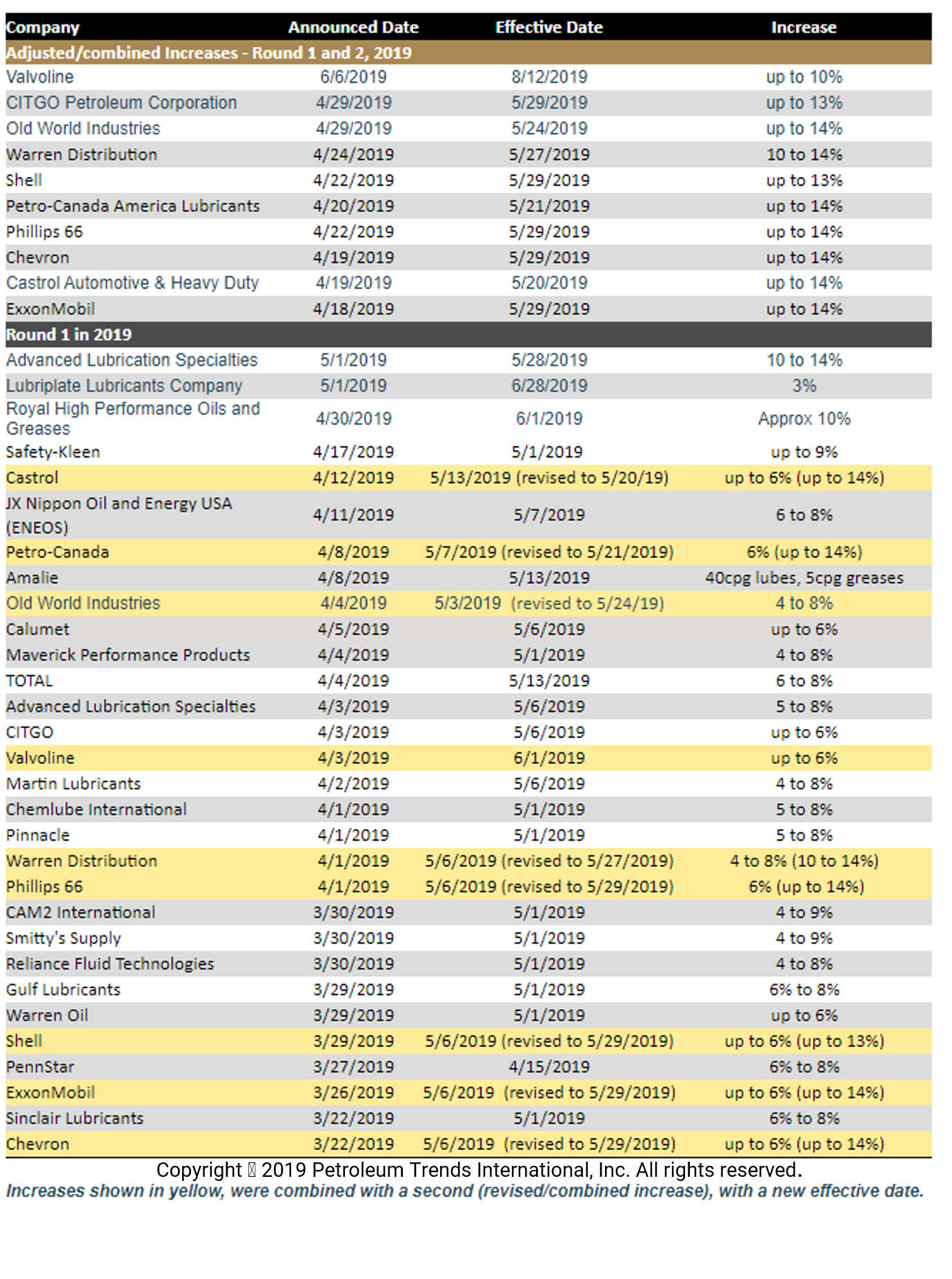 Price Increase Roundup – 1 and 2 in 2019 – JobbersWorld