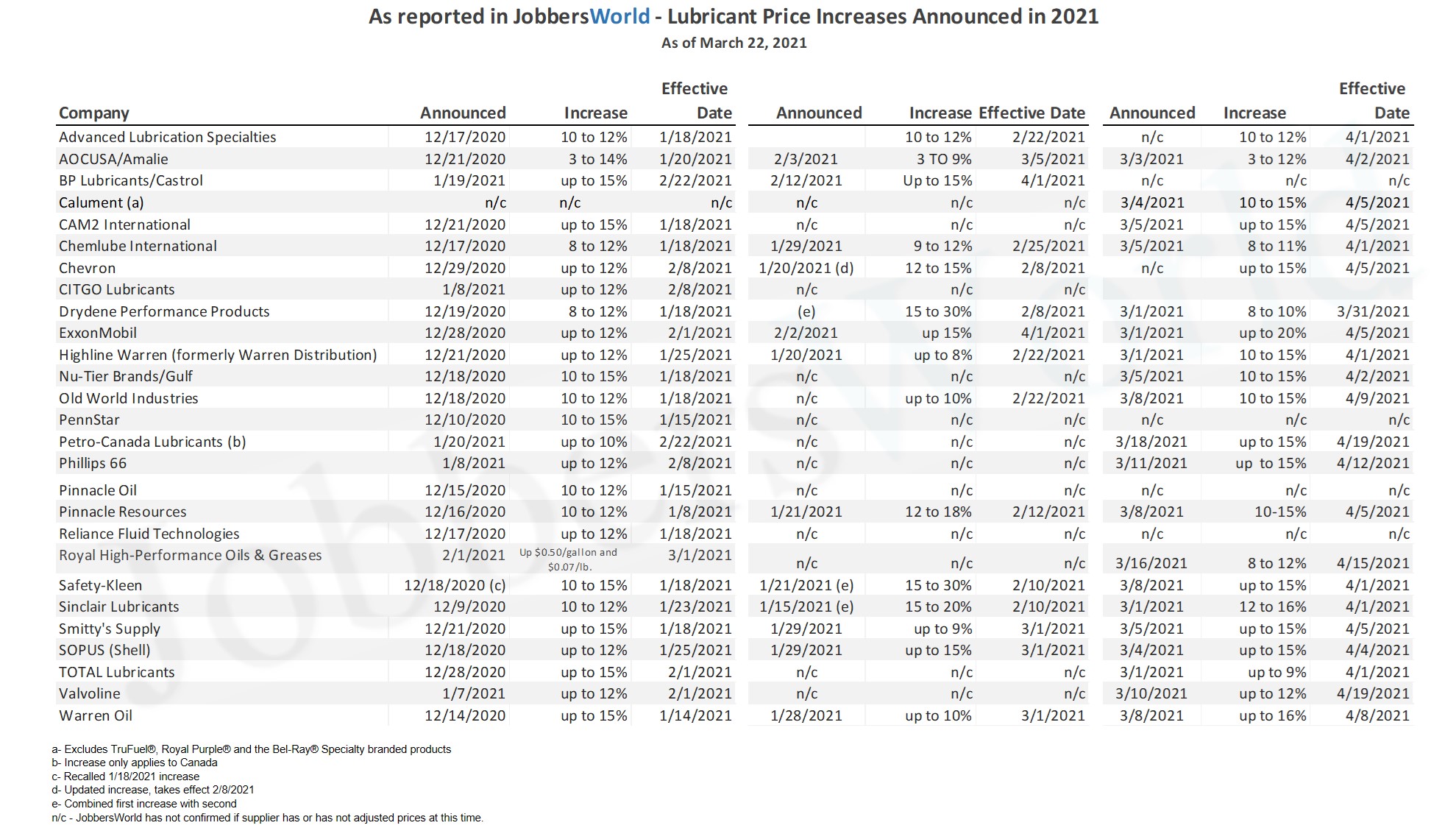 Lubricant Price Adjustments – JobbersWorld