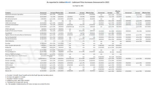 More Price Increases – JobbersWorld