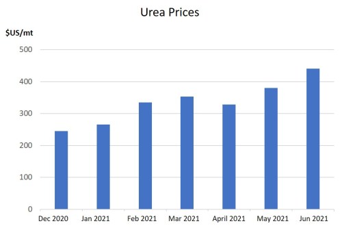 Urea Prices Continue to Climb; Pushing DEF Prices up – JobbersWorld