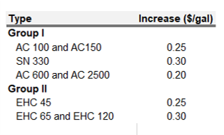 ExxonMobil to Increase Base Oil Prices – JobbersWorld