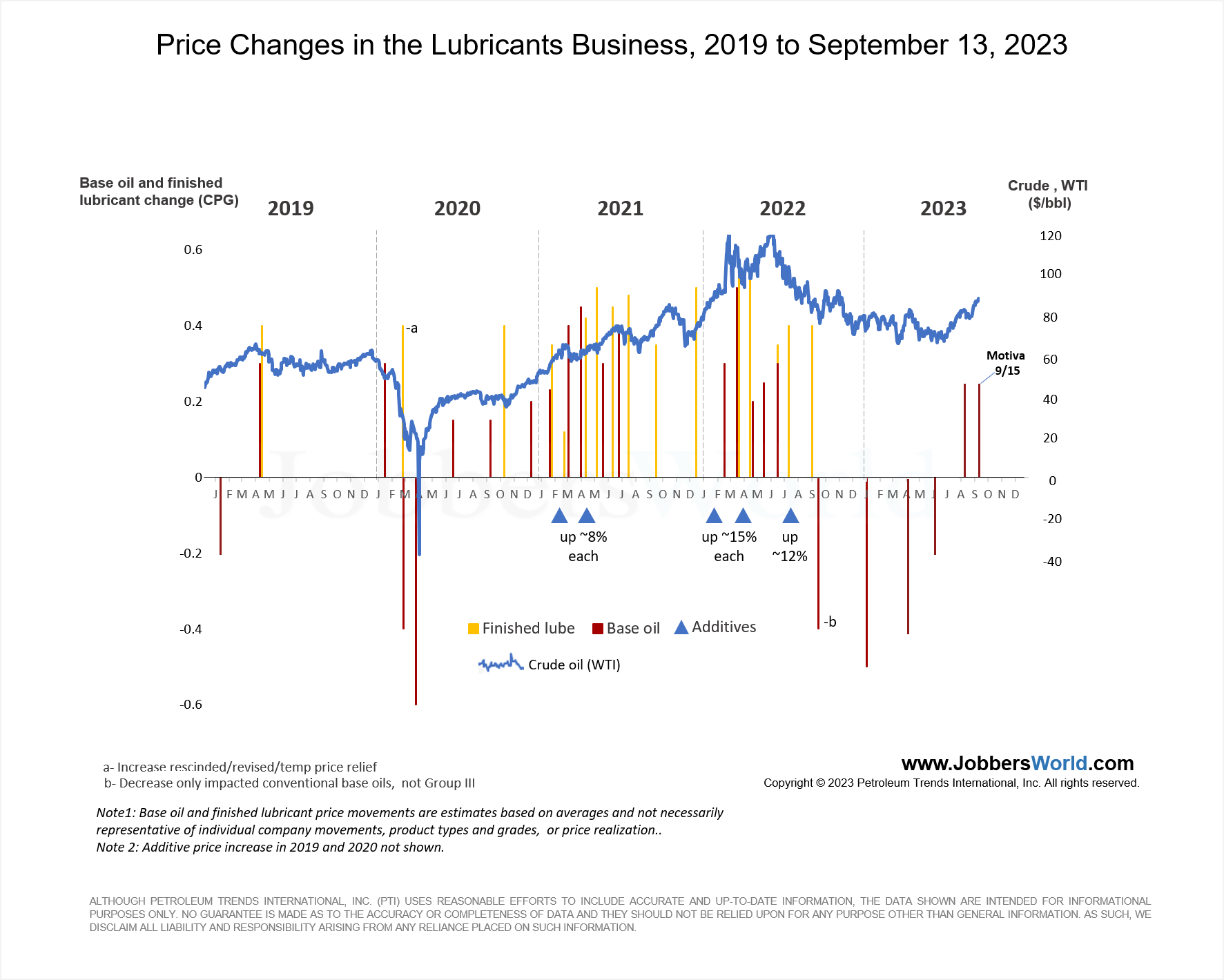 Motiva and ExxonMobil to Increase Base Oil Posting – JobbersWorld