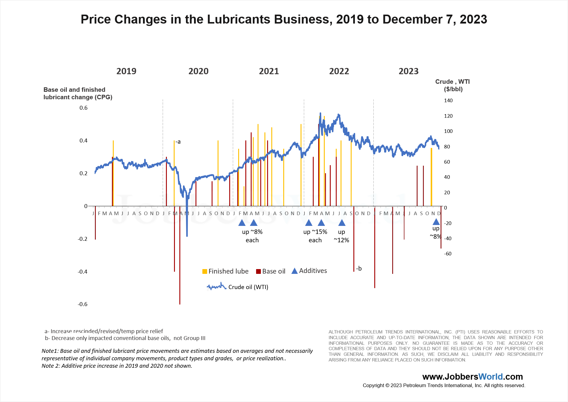 Lubricant Prices Sliding – JobbersWorld