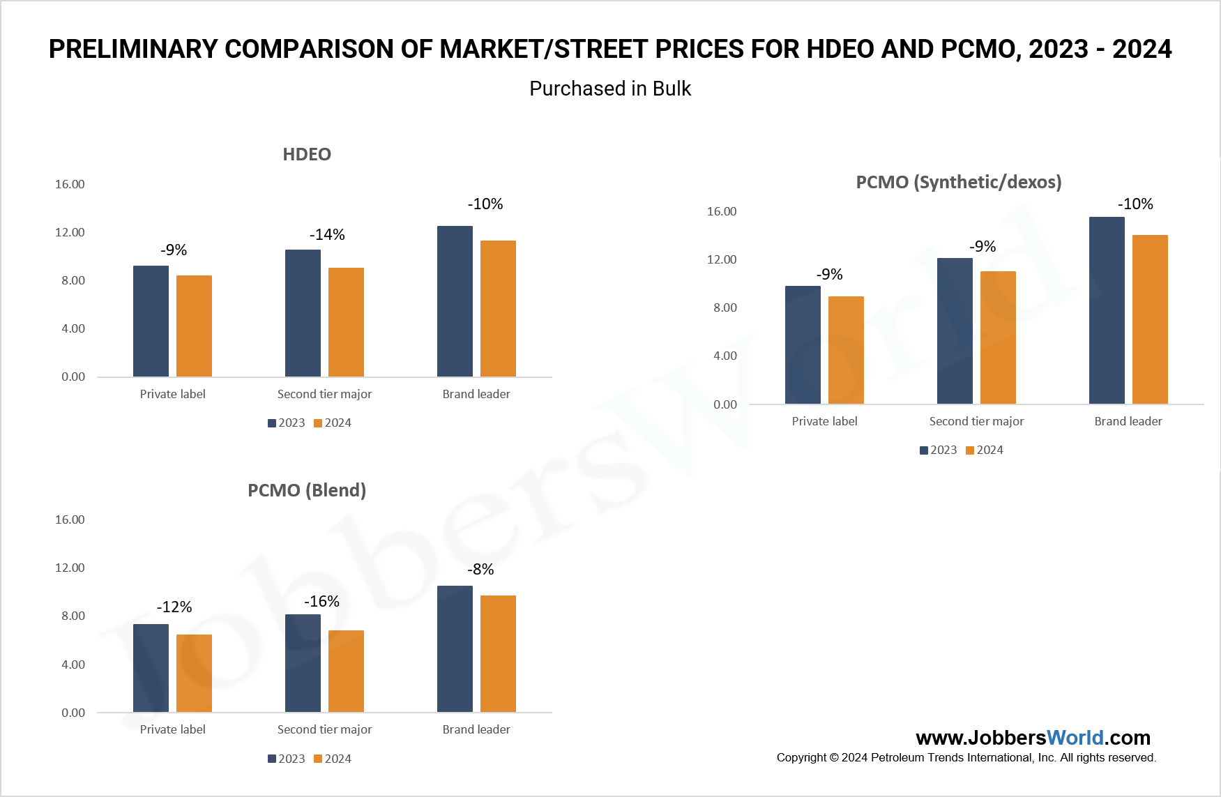 Preliminary Data Shows a Significant Decline in Lubricant Prices in ...